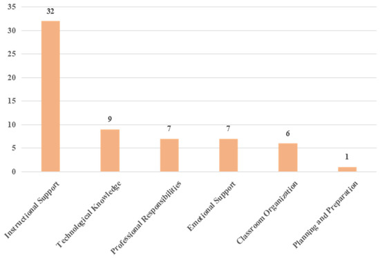 Sustainability | Free Full-Text | Teacher Evaluation in Primary and ...