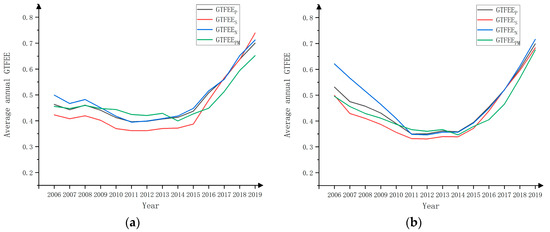 China’s Green Total Factor Energy Efficiency Assessment Based on Coordinated Reduction in ...