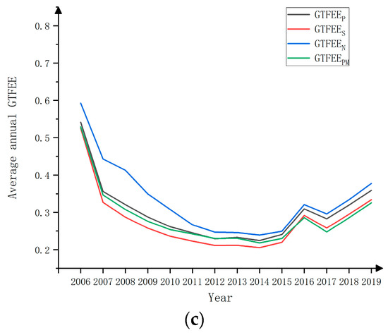China’s Green Total Factor Energy Efficiency Assessment Based on Coordinated Reduction in ...