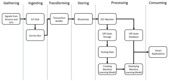 Sustainability | Free Full-Text | A Case Study of How Maersk Adopts ...