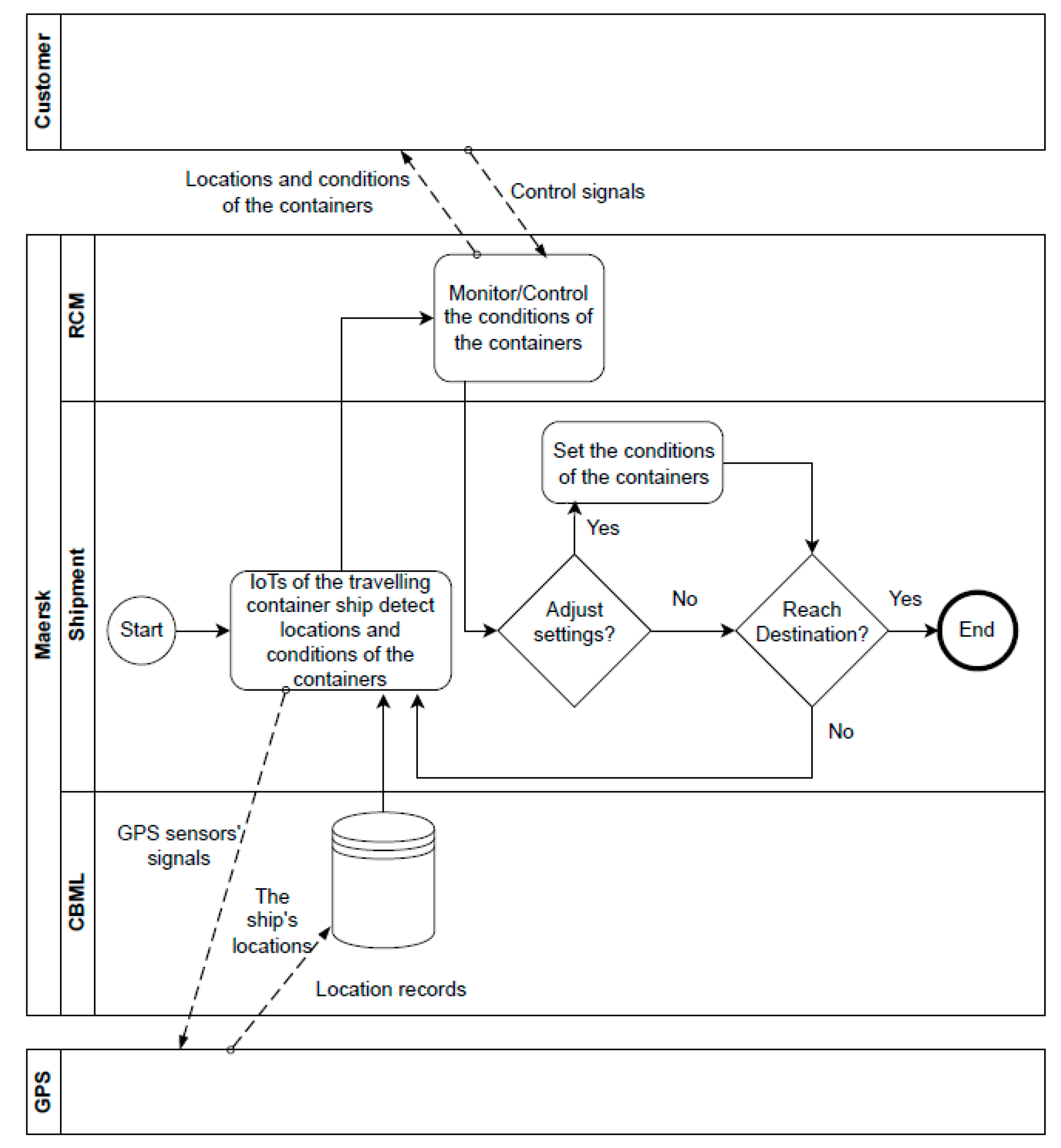 Sustainability | Free Full-Text | A Case Study of How Maersk Adopts ...