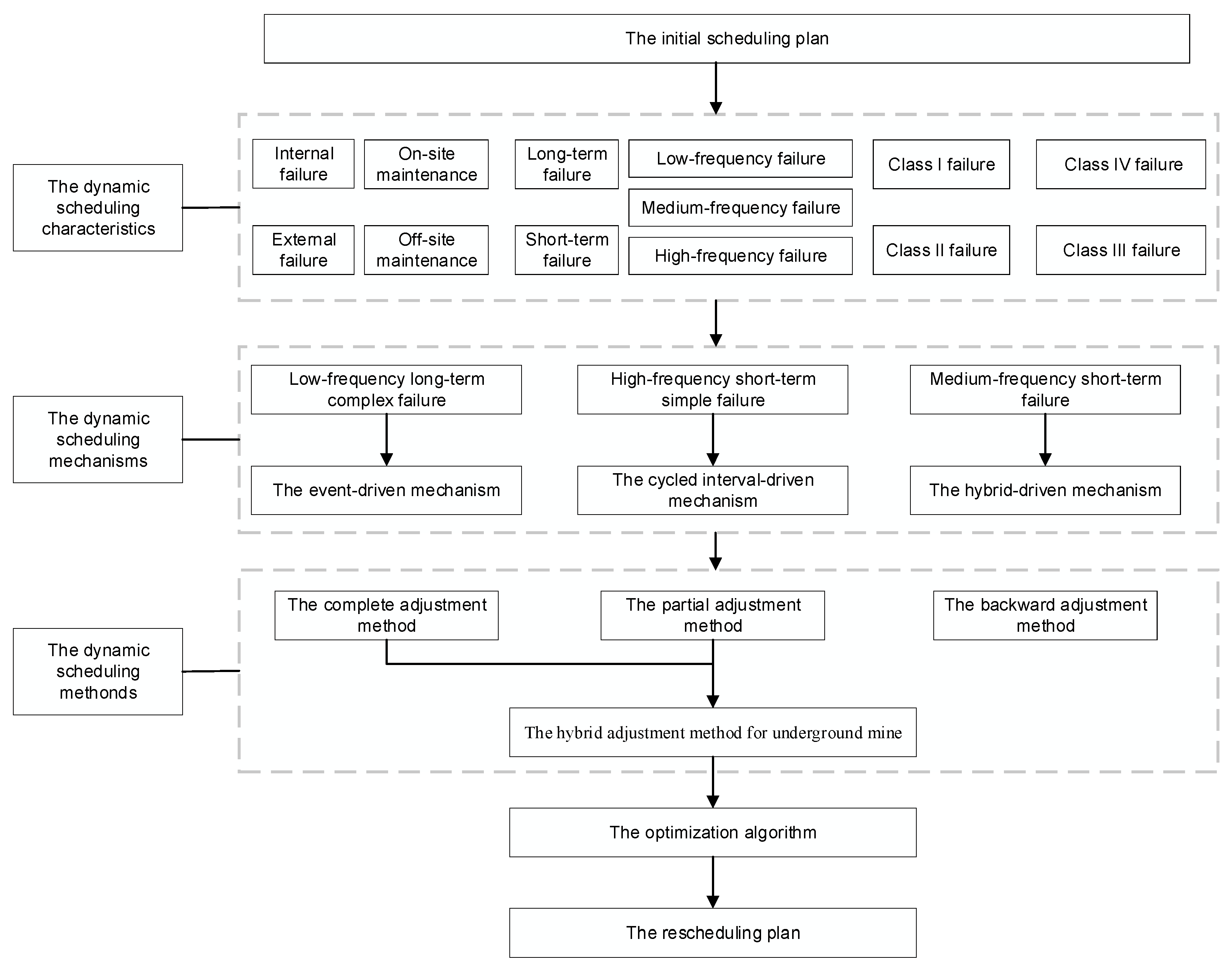 A Dynamic Scheduling Model for Underground Metal Mines under Equipment ...