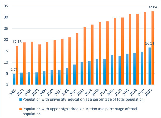 The Demographic Dividend or the Education Dividend? Evidence from China ...
