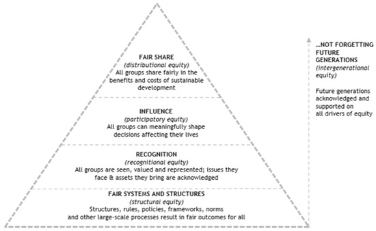 Sustainability and Equity in Urban Development (S&EUD): A Content ...