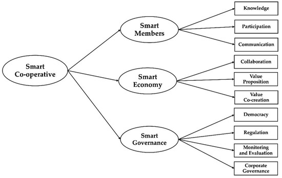 A Smart Co-Operative Management Framework Based on an EA Concept for Sustainable Development