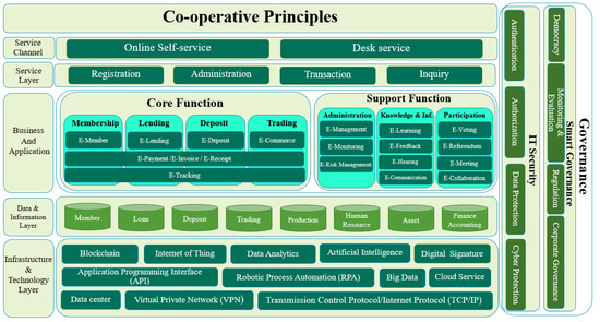 A Smart Co-Operative Management Framework Based on an EA Concept for ...