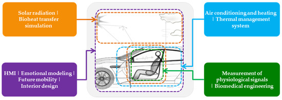 A Comprehensive Overview of Basic Research on Human Thermal Management ...