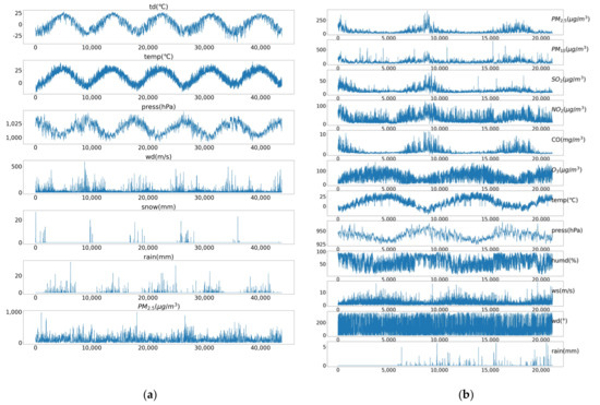 Air Pollution Prediction Based on Discrete Wavelets and Deep Learning