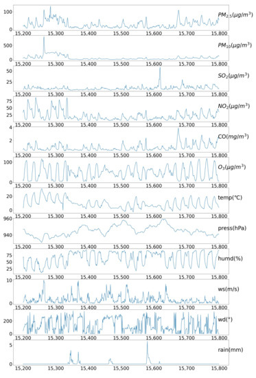 Air Pollution Prediction Based on Discrete Wavelets and Deep Learning
