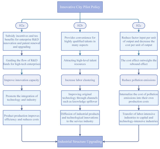 Sustainability | Free Full-Text | Impact of Innovative City Pilot ...