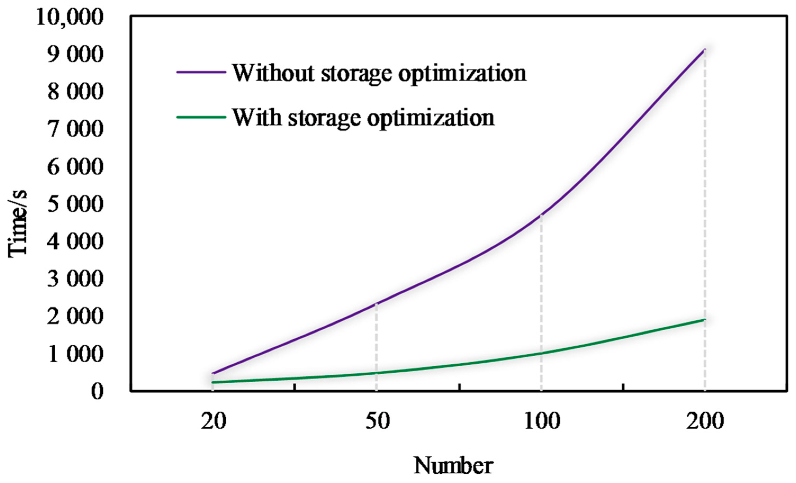 Data Storage Optimization Model Based on Improved Simulated Annealing Algorithm