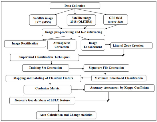 Assessing Coastal Land-Use and Land-Cover Change Dynamics Using ...
