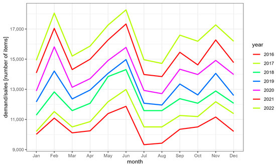 Seasonal Methods of Demand Forecasting in the Supply Chain as Support ...