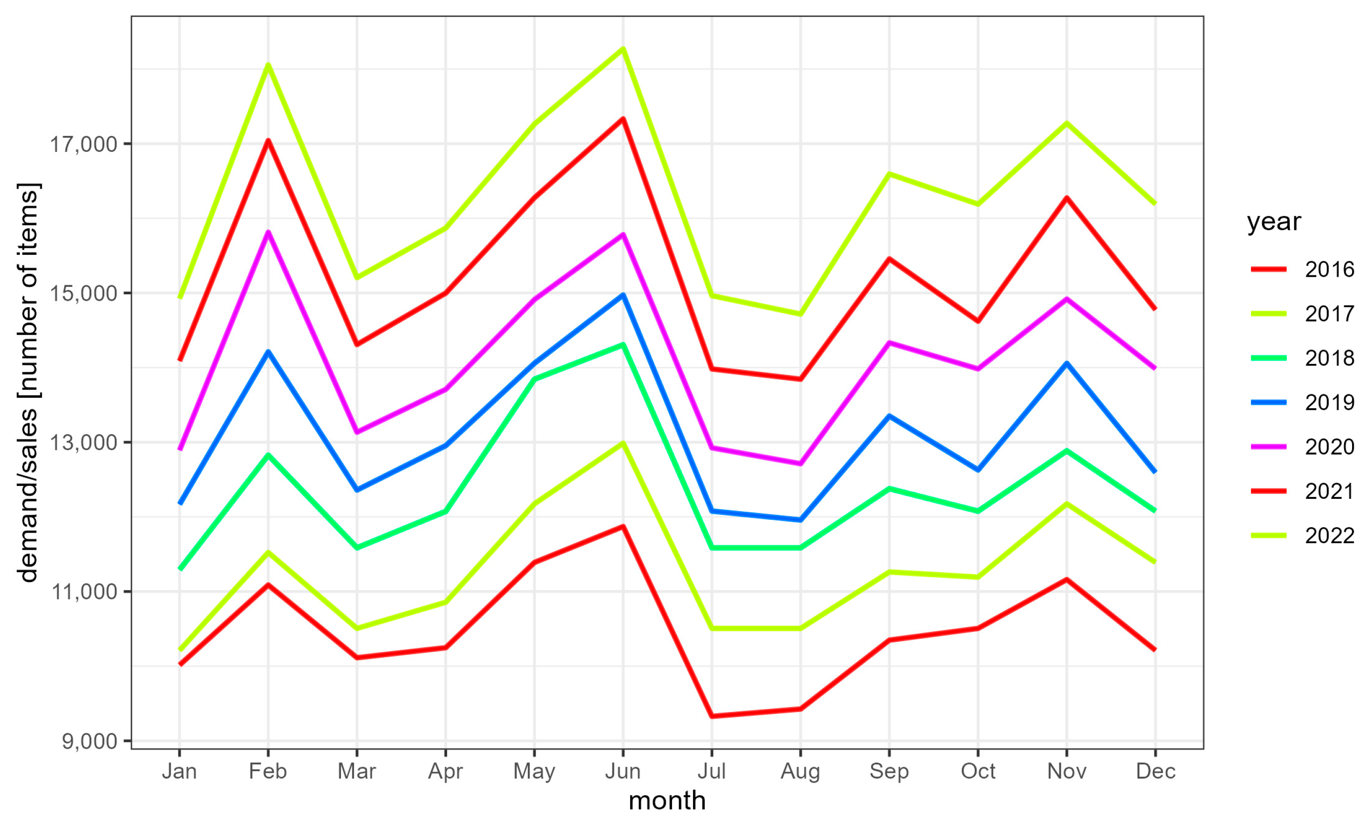 Seasonal Methods of Demand Forecasting in the Supply Chain as Support ...