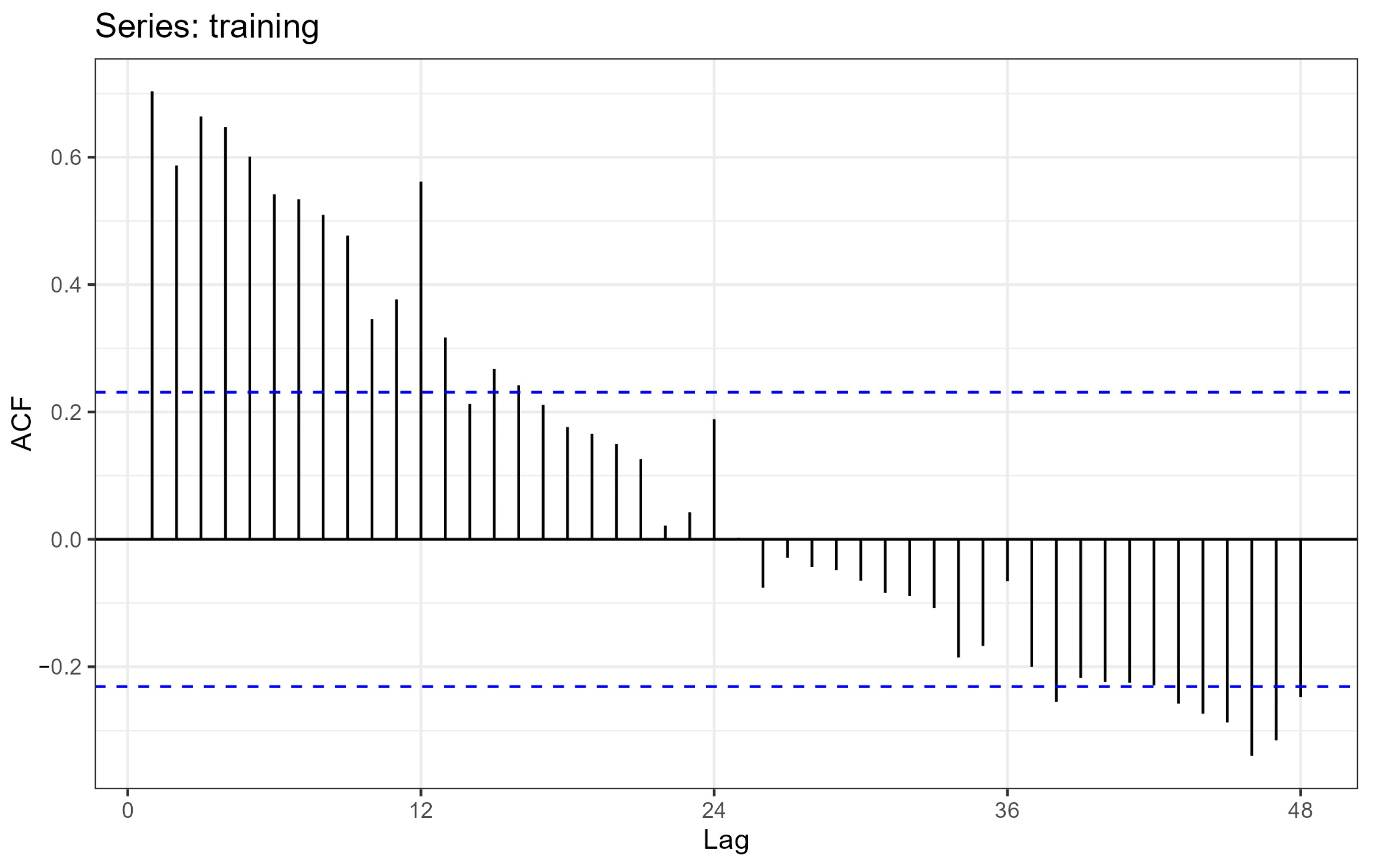 Seasonal Methods of Demand Forecasting in the Supply Chain as Support ...