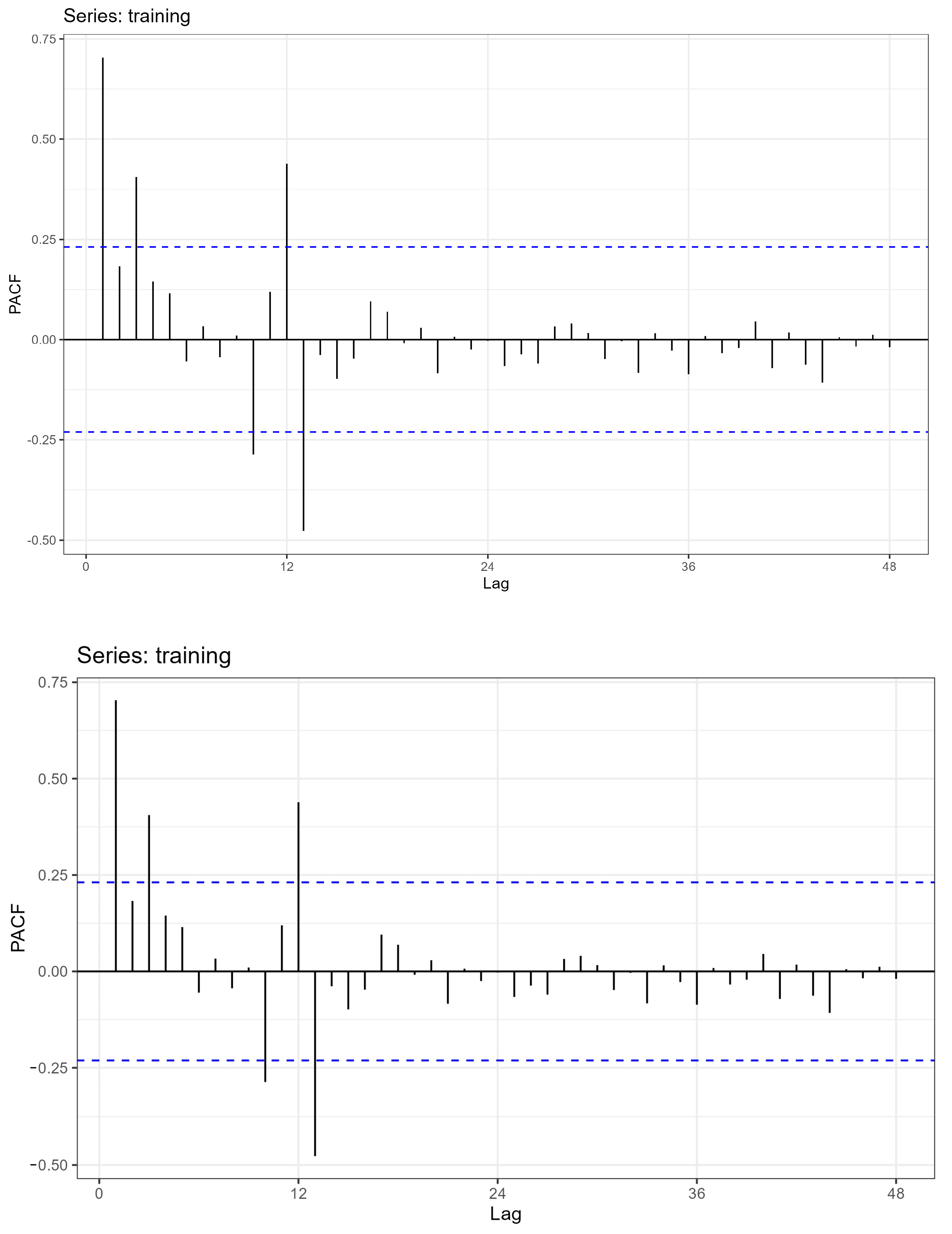 Seasonal Methods of Demand Forecasting in the Supply Chain as Support ...