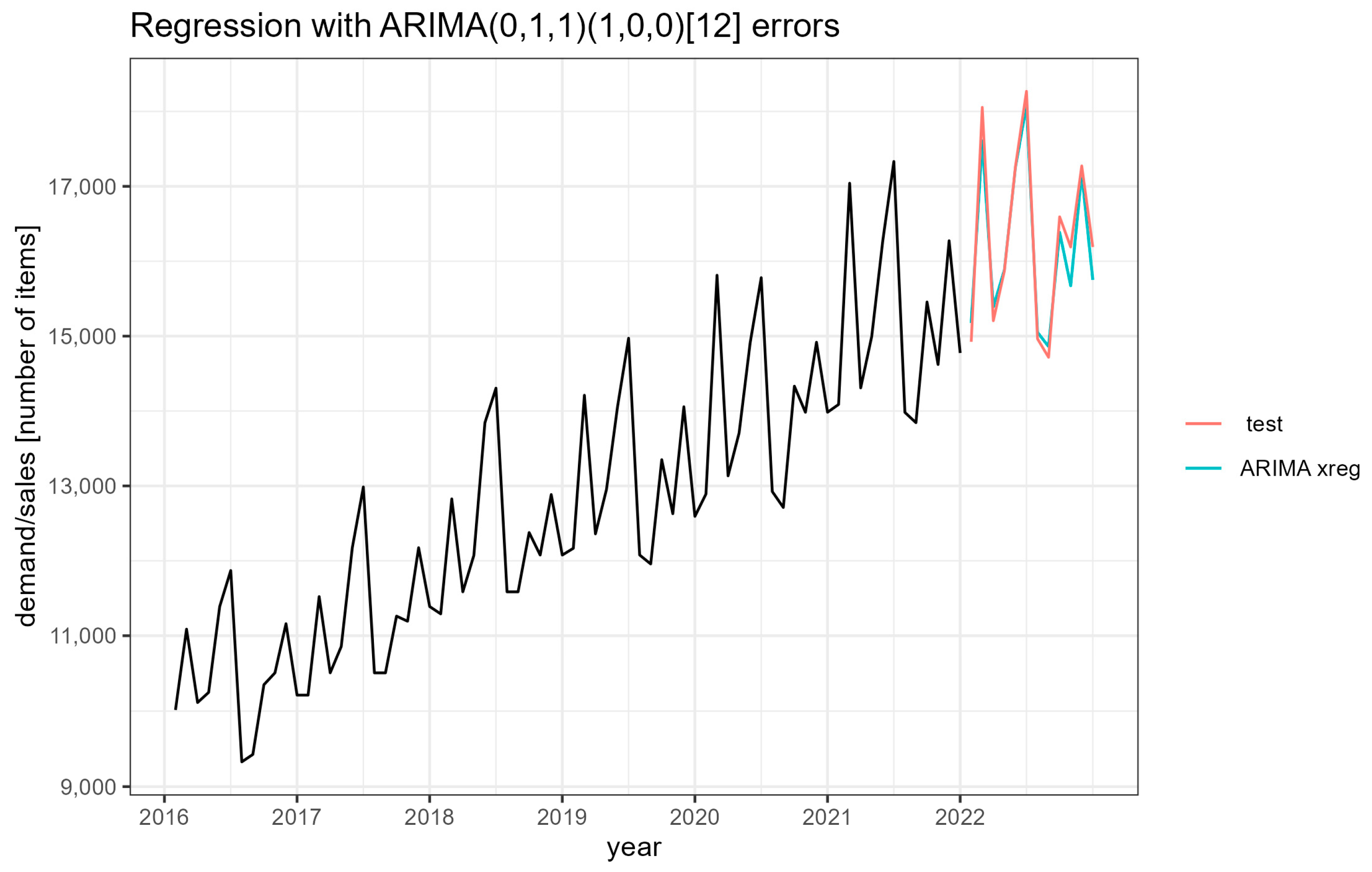 Seasonal Methods of Demand Forecasting in the Supply Chain as Support ...