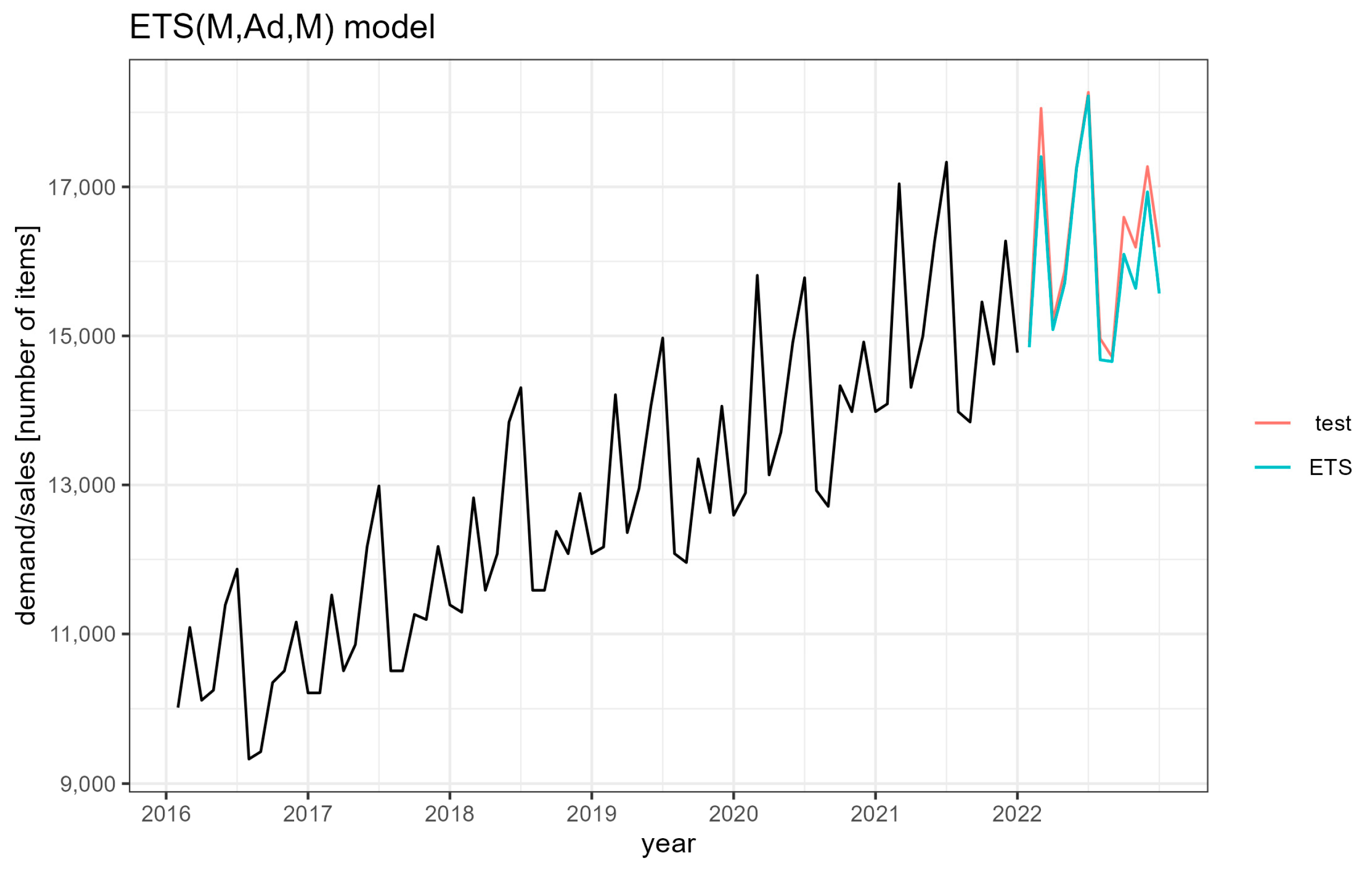 Seasonal Methods of Demand Forecasting in the Supply Chain as Support ...