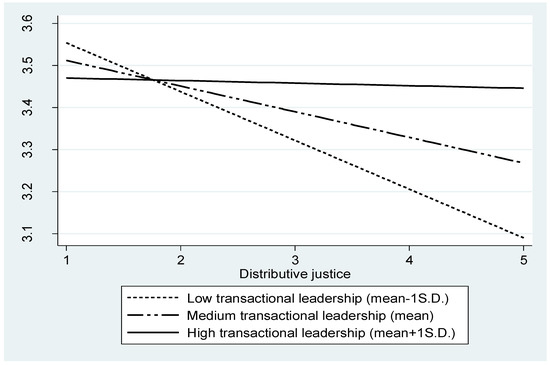 Distributive Justice, Goal Clarity, and Organizational Citizenship ...