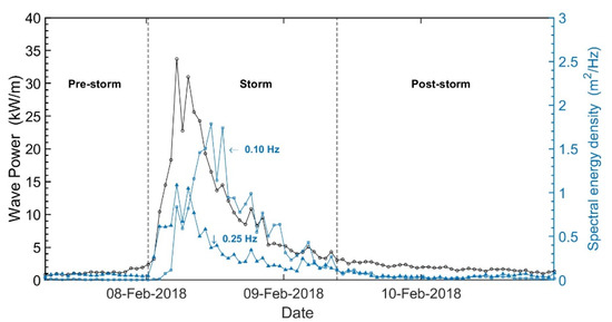 Sustainability | Free Full-Text | Partitioning the Extreme Wave ...