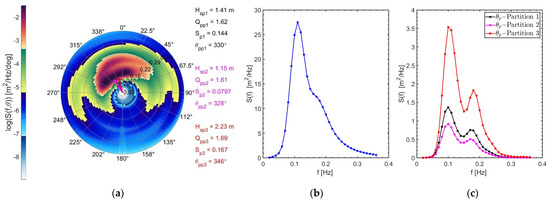 Sustainability | Free Full-Text | Partitioning the Extreme Wave ...