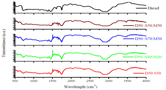 Performance, Emission, and Spectroscopic Analysis of Diesel Engine ...