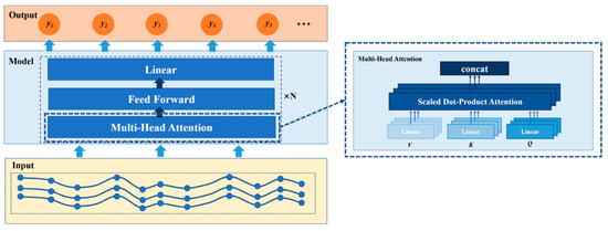 Prediction of Ship Trajectory in Nearby Port Waters Based on Attention Mechanism Model