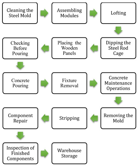 Manpower Allocation of Work Activities for Producing Precast Components ...