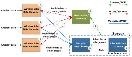 Data Acquisition for Estimating Energy-Efficient Solar-Powered Sensor ...