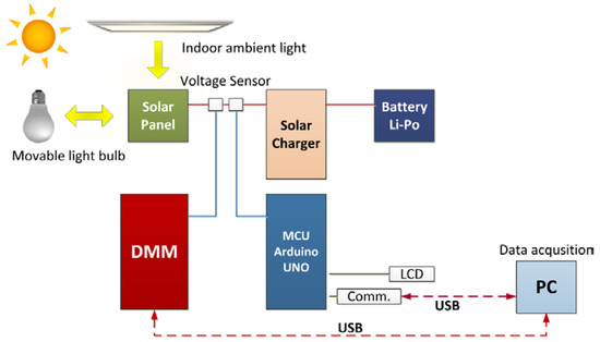 Data Acquisition for Estimating Energy-Efficient Solar-Powered Sensor ...