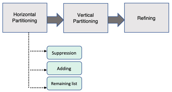 An Improved Partitioning Method via Disassociation towards ...