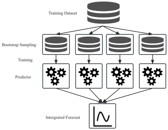 Sustainability | Free Full-Text | Hourly Building Energy Consumption Prediction Using a Training ...