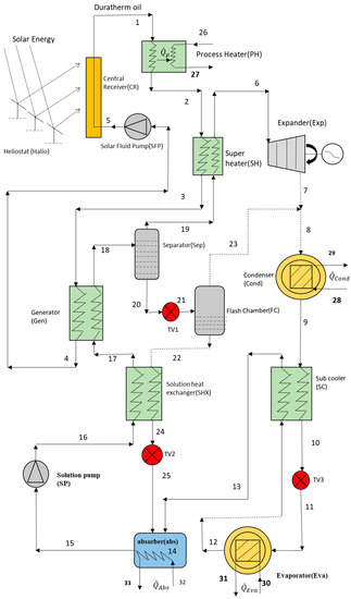 Proposal and Investigation of a New Tower Solar Collector-Based ...
