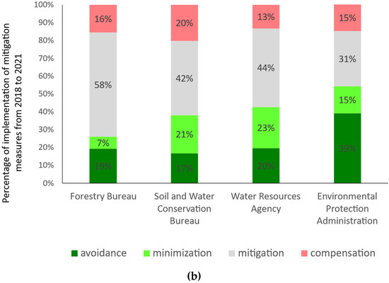 Assessing the Effectiveness of Ecological Mitigation Practices in ...