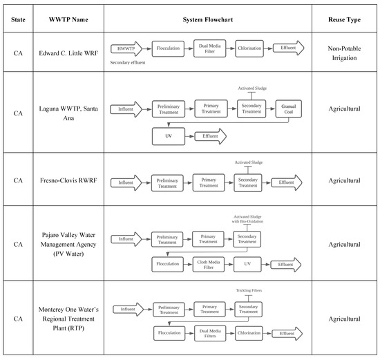Reuse of Treated Wastewater: Drivers, Regulations, Technologies, Case ...