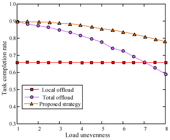 Sustainability | Free Full-Text | Sustainable Internet of Vehicles System: A Task Offloading ...