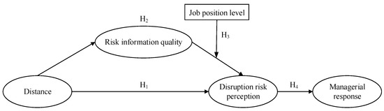 The Relationship between Distance and Risk Perception in Multi-Tier ...