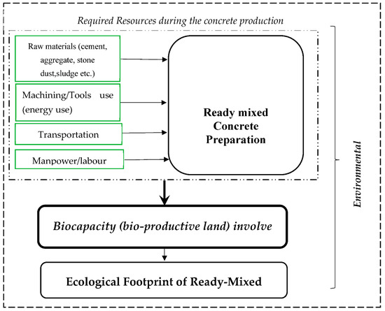 Sustainability | Free Full-Text | Ecological Footprint Assessment of Concrete: Partial ...