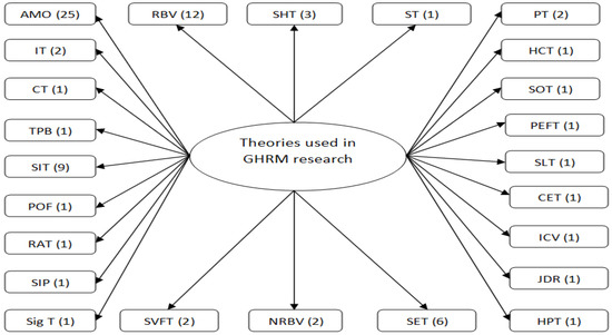 A Systematic Literature Review of GHRM: Organizational Sustainable ...