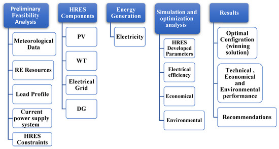 Performance Analysis of a Hybrid Renewable-Energy System for Green ...