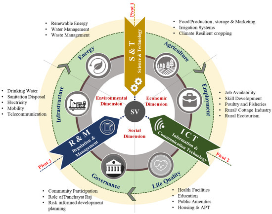 Transitions towards Sustainable and Resilient Rural Areas in ...