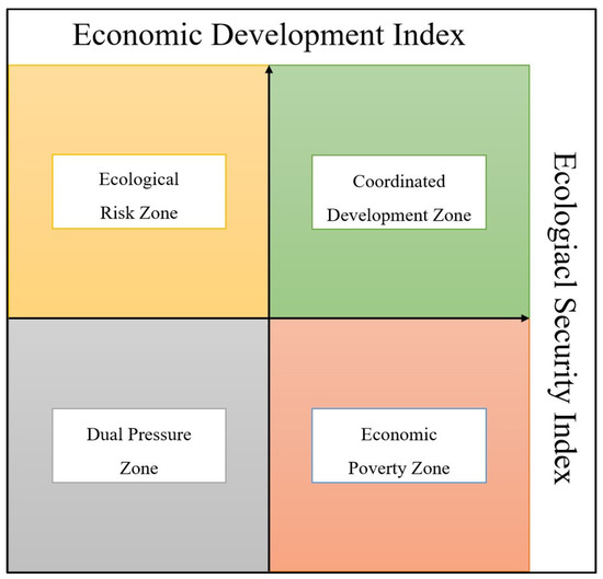 Regional Sustainable Strategy Based on the Coordination of Ecological ...