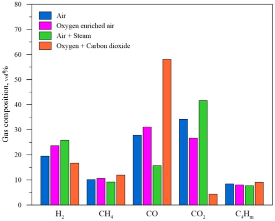 Fuel Gas Production from the Co-Gasification of Coal, Plastic Waste ...