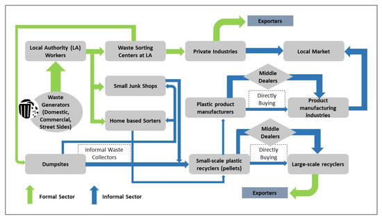 Towards Plastic Circularity: Current Practices in Plastic Waste ...