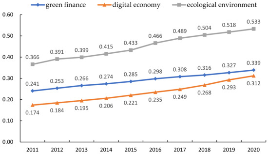 Research on the Coupling Coordination of Green Finance, Digital Economy, and Ecological ...