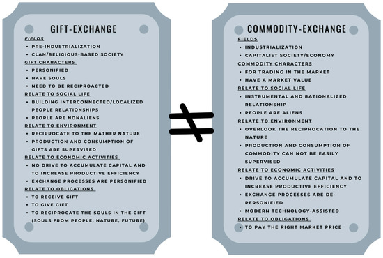 Sustainability | Free Full-Text | Gifts and Commodities: A Dialectical ...