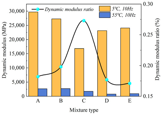 Analysis of Modulus Properties of High-Modulus Asphalt Mixture and Its New Evaluation Index of ...