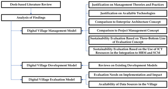 Managing the Development of a Sustainable Digital Village