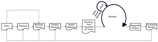 Managing the Development of a Sustainable Digital Village