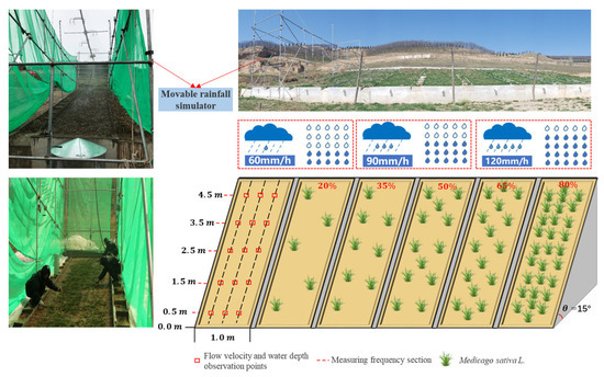 Slope Runoff Process and Regulation Threshold under the Dual Effects of ...